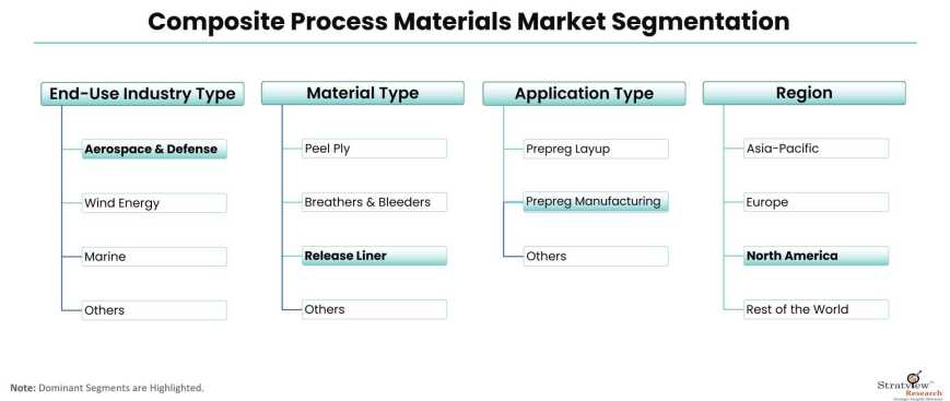 Composite Process Materials Market Size, Share,, & Growth Analysis