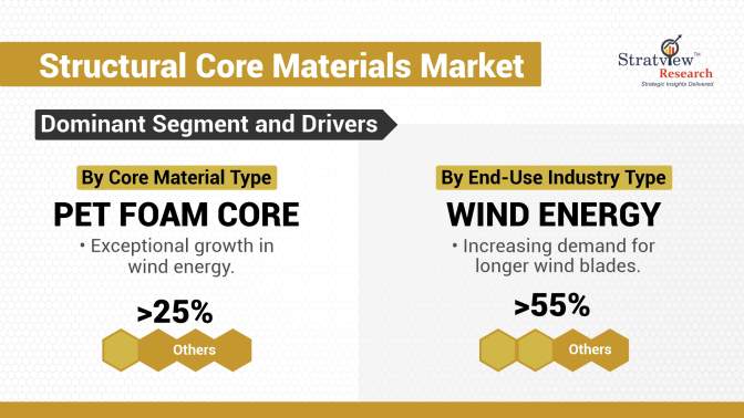 Structural Core Materials Market Forecast, 2023-2028