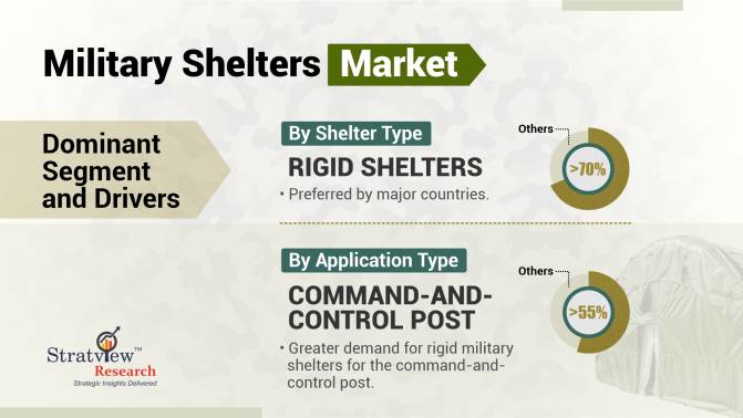 Military Shelters Market Size & Forecast, 2023-2028