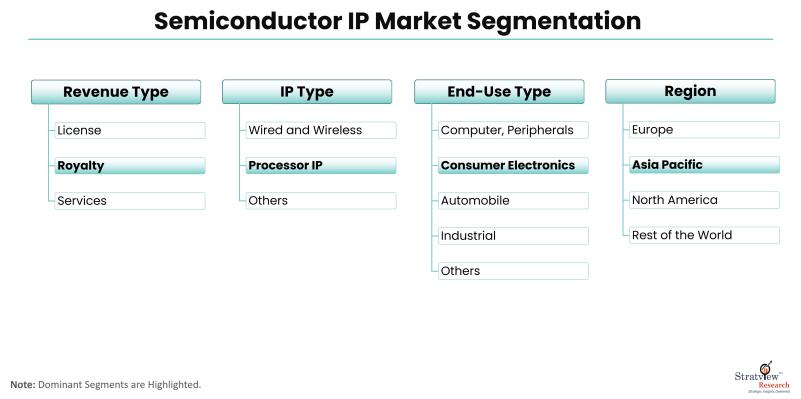 Global Semiconductor IP Market Size & Growth, 2023-2028