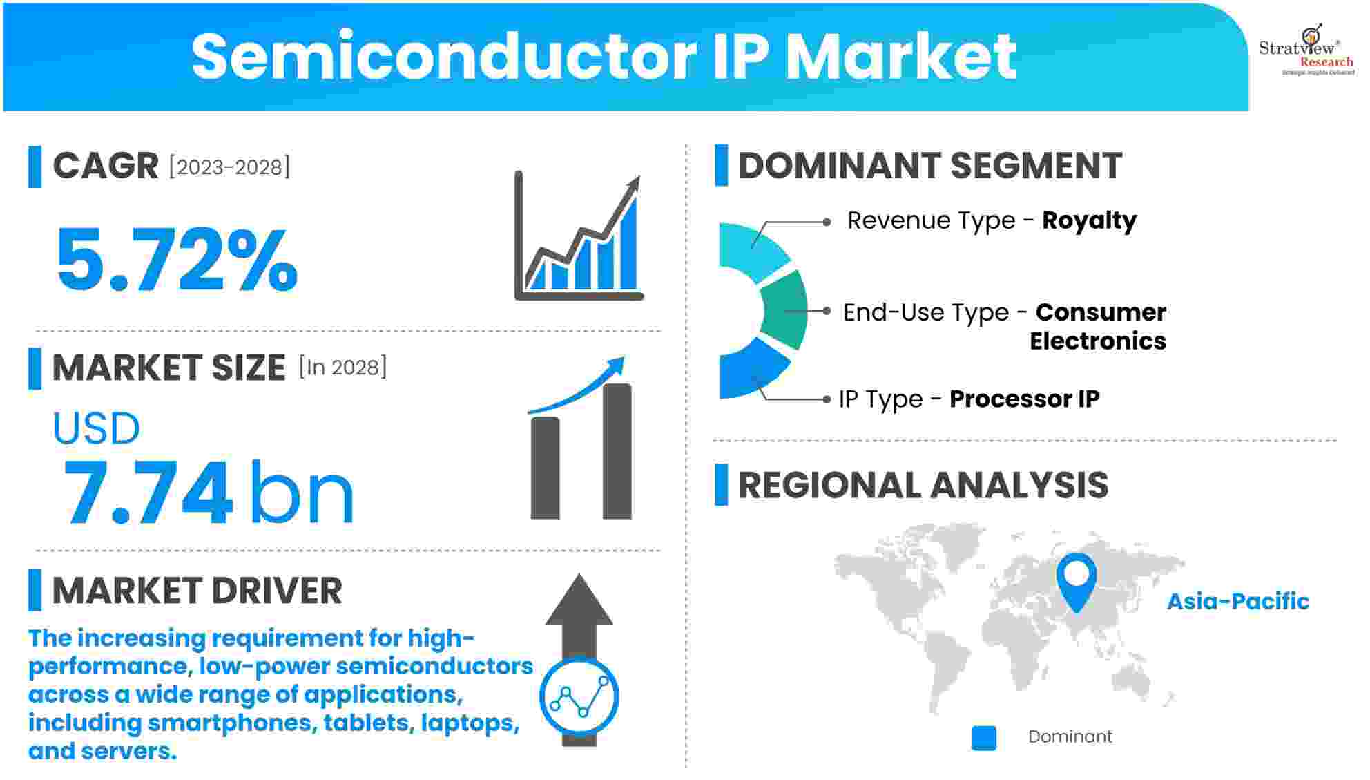 Semiconductor IP Market Size, Share, & Growth Analysis