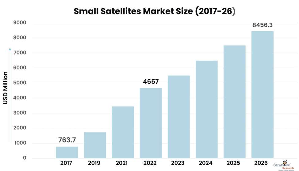 Small Satellites Market Size, Share, & Growth Analysis