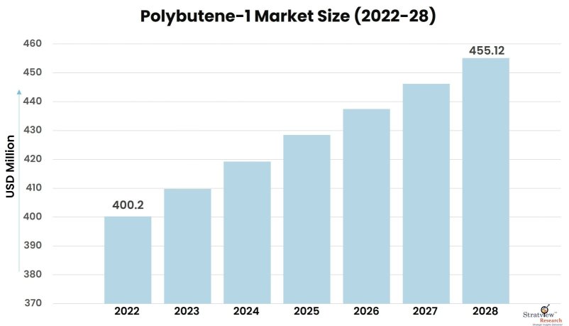 Polybutene-1 Market Size, Share, & Growth Analysis