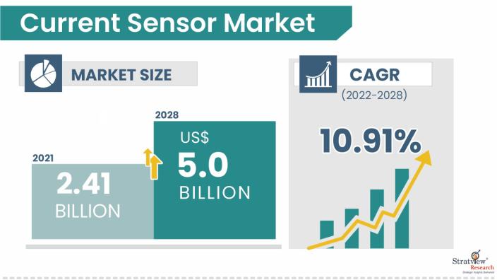 Current Sensor Market Size, Share, & Growth Analysis