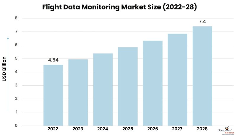 Flight Data Monitoring Market Size, Share, & Growth Analysis