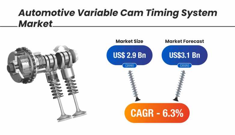 Automotive Variable Cam Timing System Market Size, Share, & Growth Analysis