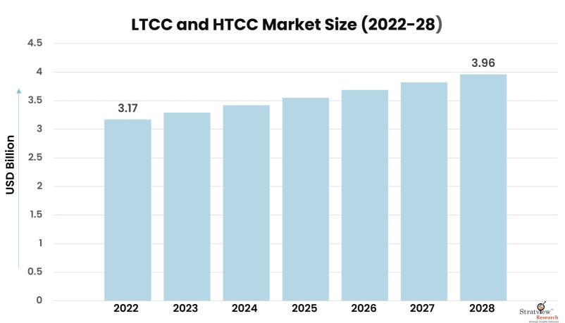 LTCC and HTCC Market Size, Share, & Growth Analysis