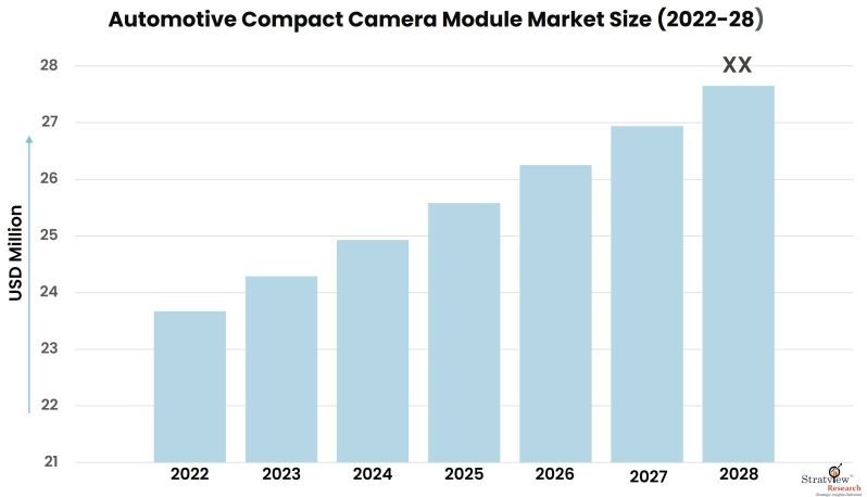 Automotive Compact Camera Module Market Size, Share, & Growth Analysis