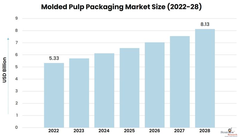 Molded Pulp Packaging Market Size, Share, & Growth Analysis