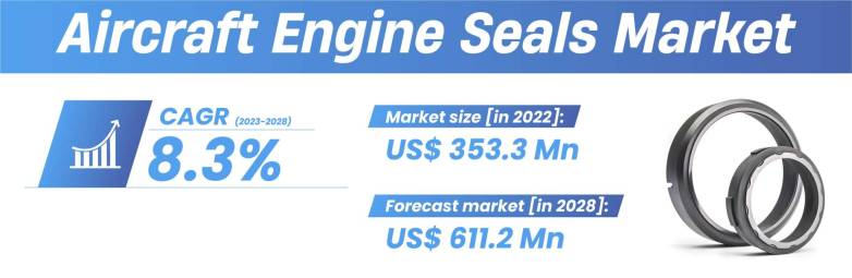 Aircraft Engine Seals Market | Strategic Assessment and Competitive ...