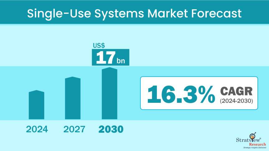 Single-Use Systems Market Size, Share, & Growth Analysis