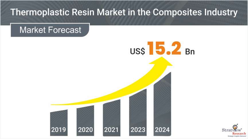 Thermoplastic Resin Market in Composites Industry Size, Share, & Growth ...