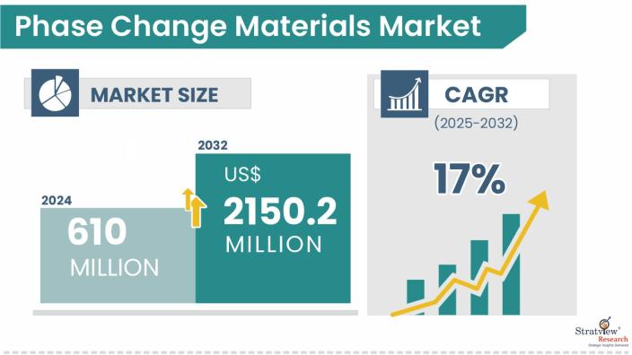 Phase Change Materials Market Size, Share, & Growth Analysis