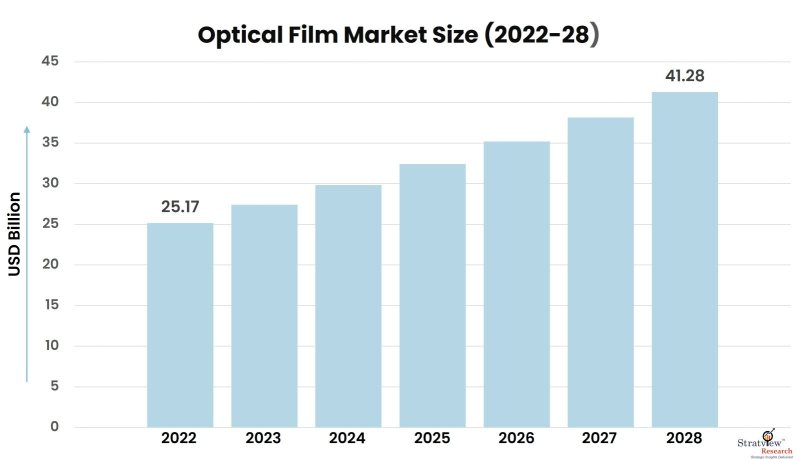 Optical Film Market Size, Share, & Growth Analysis
