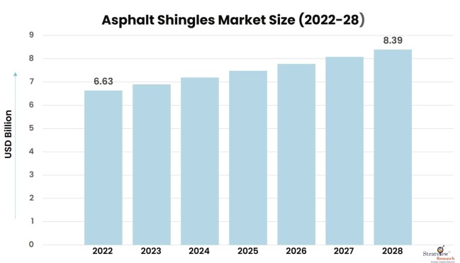 Asphalt Shingles Market Size, Share, & Forecast Analysis