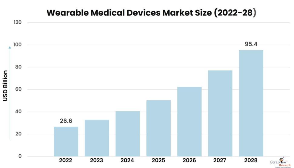 Wearable Medical Devices Market Size, Share, & Forecast Analysis