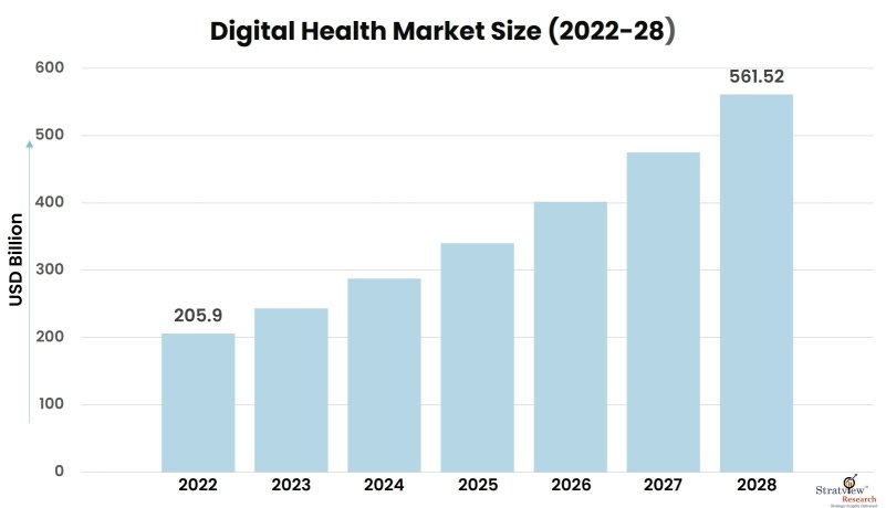 Digital Health Market Share, Dynamics, Growth, & Forecast Analysis