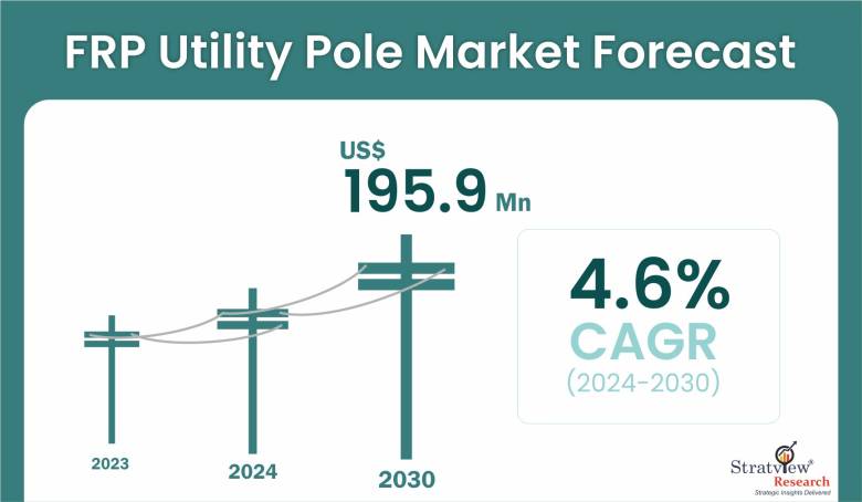 FRP Utility Pole Market Size, Share, & Growth Analysis