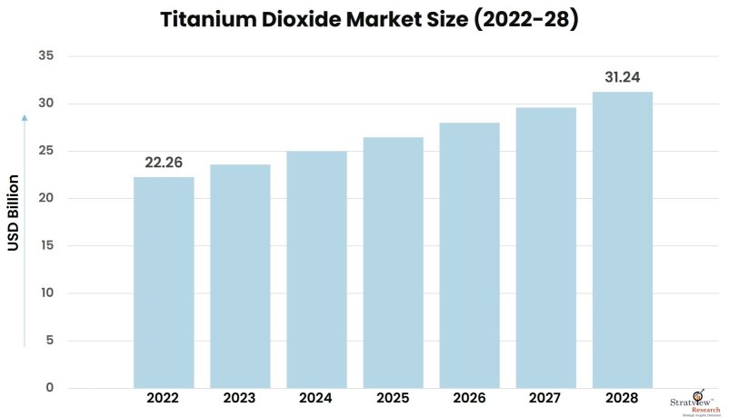 Titanium Dioxide Market Size, Share, & Growth Analysis