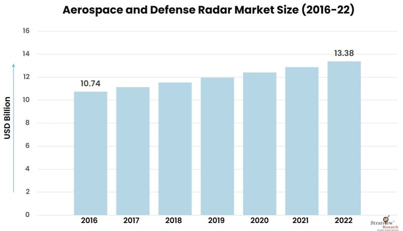 Aerospace and Defense Radar Market Size, Share, & Growth Analysis