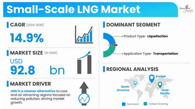 Small-Scale LNG Market Size, Share, & Growth Analysis | Strategic ...