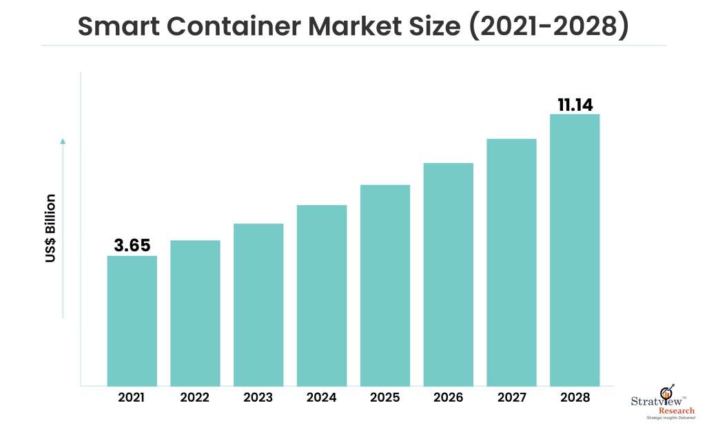 Smart Container Market Size, Share, Growth & Forecast | 2022-2028