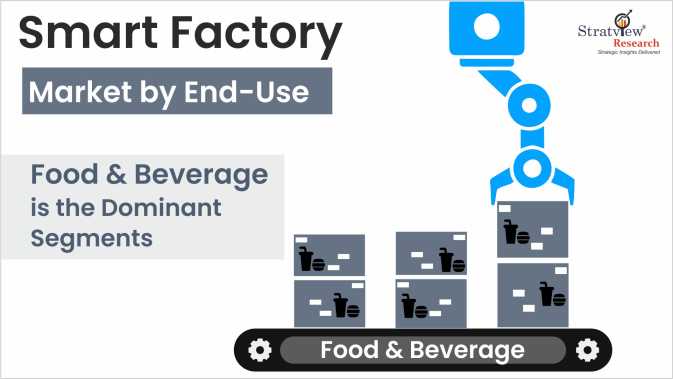 Smart Factory Market Size, Trends, Growth Report, 2029