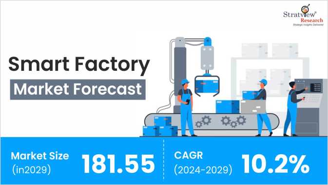 Smart Factory Market Size, Trends, Growth Report, 2029