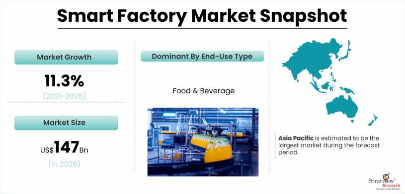 Smart Factory Market Size, Share & Growth Analysis