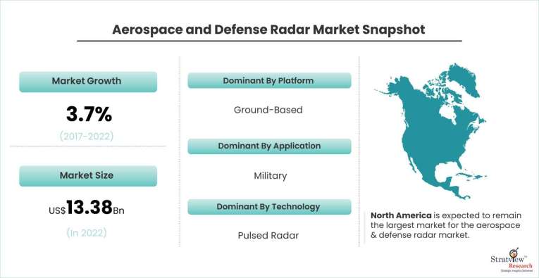 Aerospace and Defense Radar Market Size, Share, & Growth Analysis