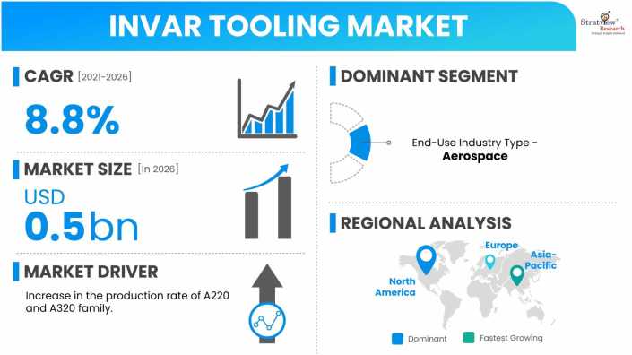 Invar Tooling Market Size, Share, & Growth Analysis