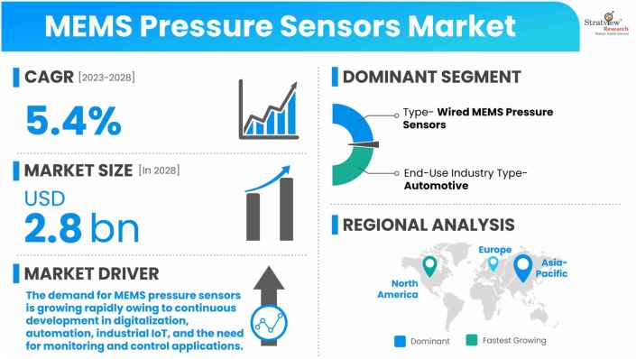 MEMS Pressure Sensors Market Size, Share, & Growth Analysis