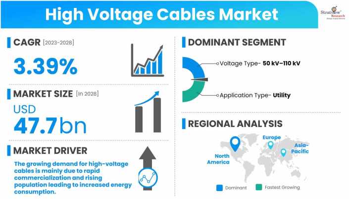 High Voltage Cables Market Size, Share, & Growth Analysis
