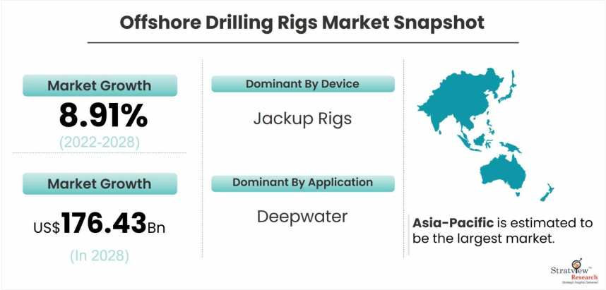 Offshore Drilling Rigs Market Share, Growth, & Forecast Analysis