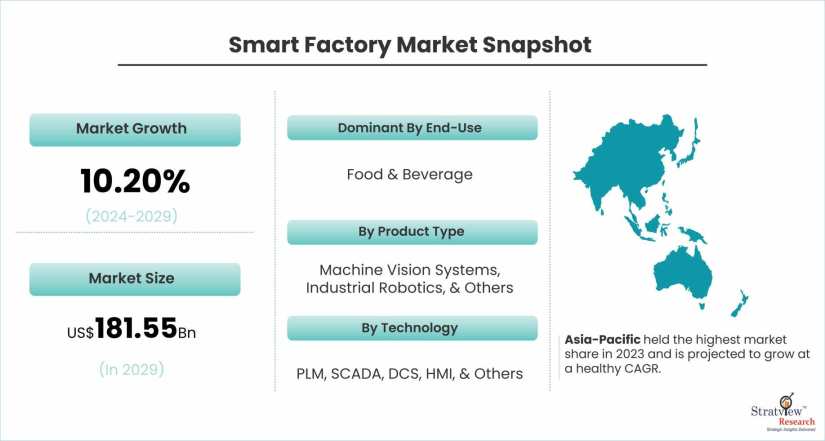 Smart Factory Market Size, Share, & Growth Analysis