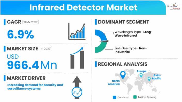 Infrared Detector Market Size, Share, & Growth Analysis