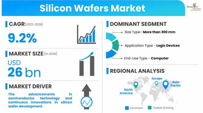 Silicon Wafers Market Size, Share, & Growth Analysis