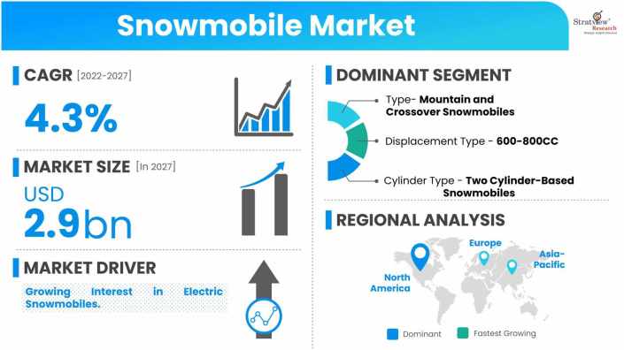 Snowmobile Market Size, Share, & Growth Analysis
