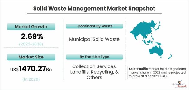 Solid Waste Management Market Size, Share, & Growth Analysis