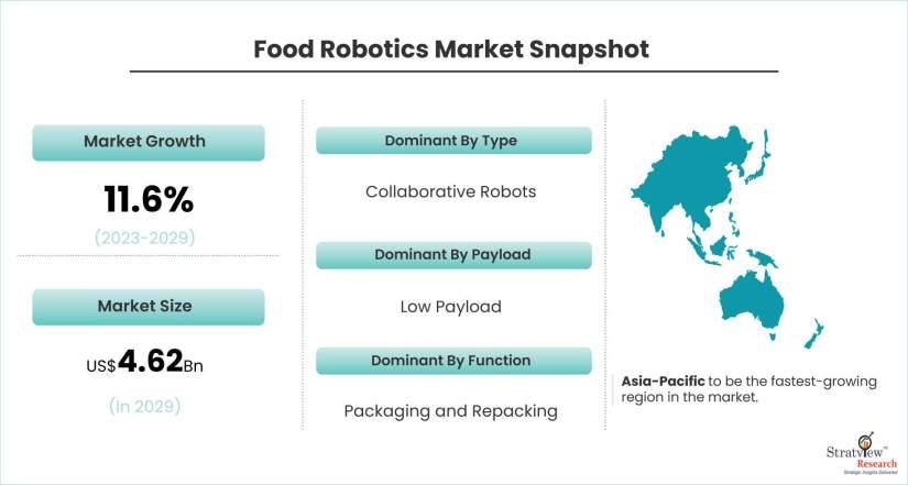 Food Robotics Market Size, Share, & Growth Analysis