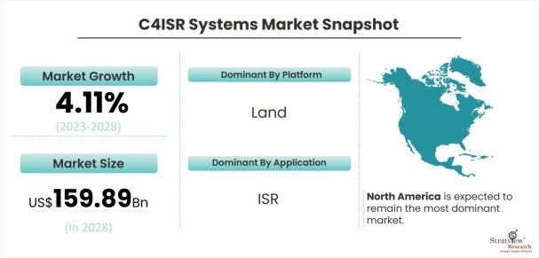 C4ISR Systems Market Size, Share, & Growth Analysis