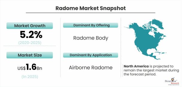 Radome Market Size, Share, & Growth Analysis