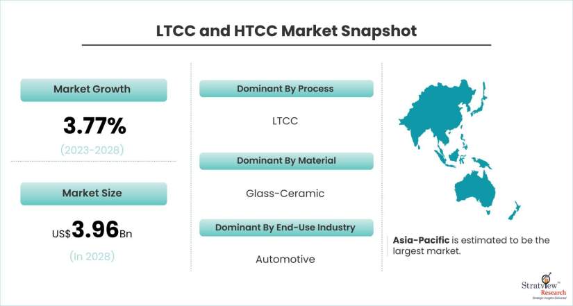 LTCC and HTCC Market Size, Share, & Growth Analysis
