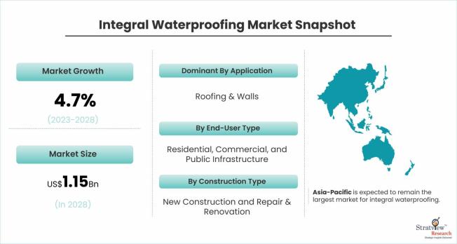 Integral Waterproofing Market Size, Share, & Growth Analysis