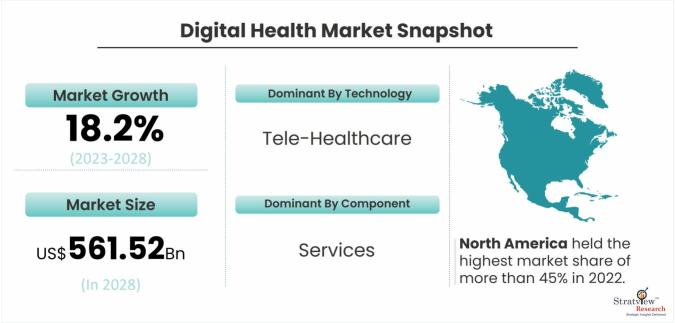 Digital Health Market Size, Share, & Growth Analysis