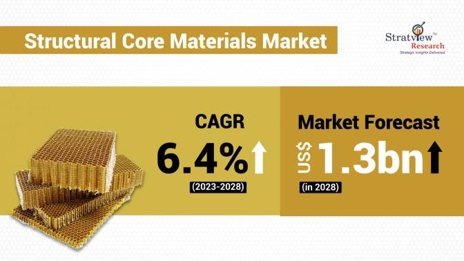Structural Core Materials Market Forecast, 2023-2028