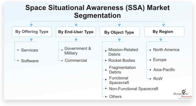 Space Situational Awareness (SSA) Market | Market Size, Share ...