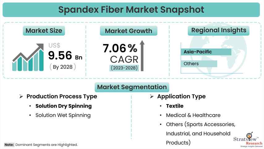 Spandex Fiber Market Size, Growth & Forecast | 2023-2028