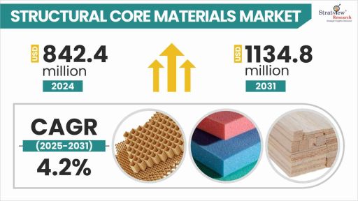 Structural Core Materials Market| Strategic Assessment and Competitive ...