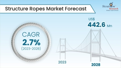 Structure Ropes Market Size, Share, & Growth Analysis | 2023-2028